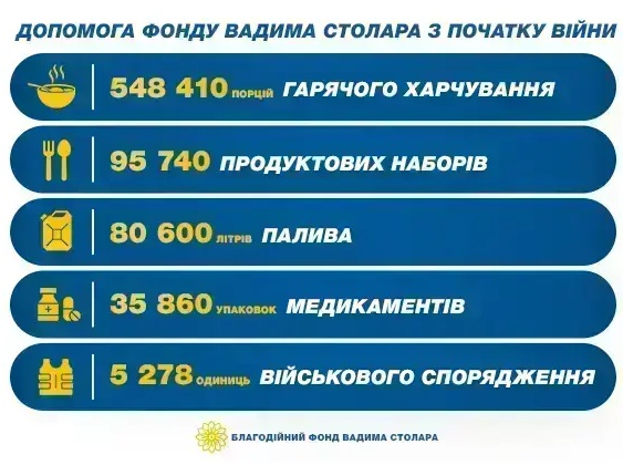 Assistance from the Vadym Stolar Foundation since the beginning of the ...